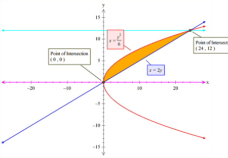The integral gives the area of the region in the xy-plane. Sketch the ...