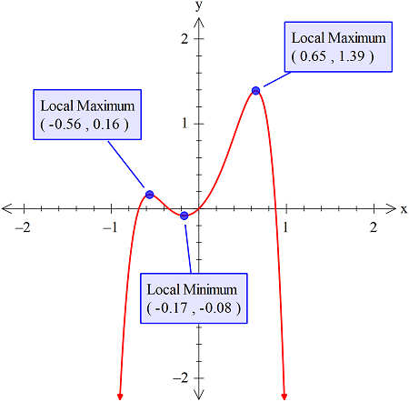 Graph the following polynomial. -7x^6+3x^2+x | Homework.Study.com