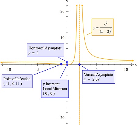 Consider f (x) = {x^2} / {(x - 2)^2}. a) Find horizontal and vertical ...