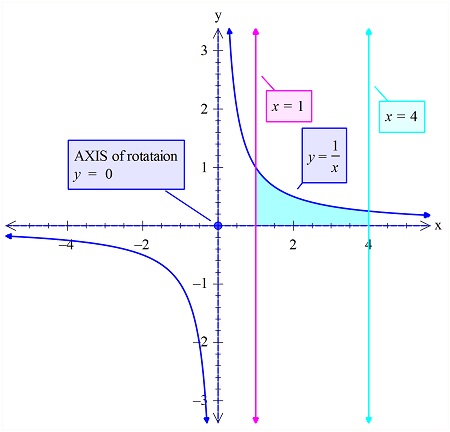 a. Sketch the solid obtained by revolving the region under the graph of ...