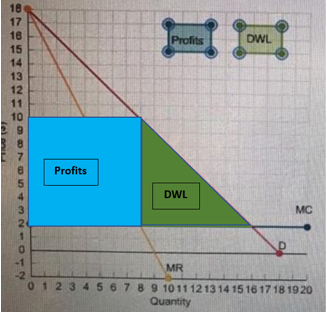 The graph below shows a monopoly with constant marginal cost and zero ...
