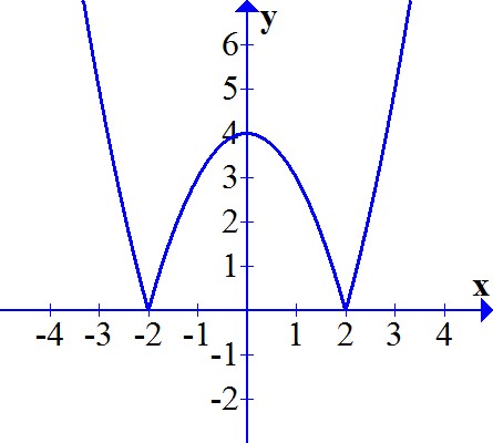 Evaluate the integral, if it exists. Integral from 0 to 1 of absolute ...