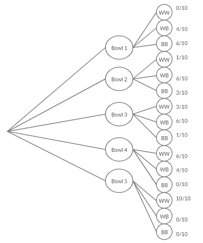 Five identical bowls are labeled 1,2,3,4, and 5. Bowl i contains i ...