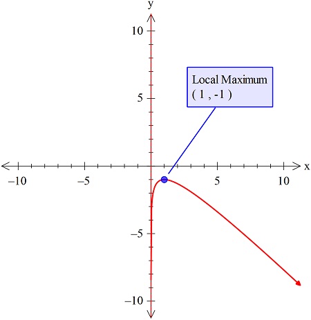 Find, if possible, the absolute maximum value and where it occurs for f ...