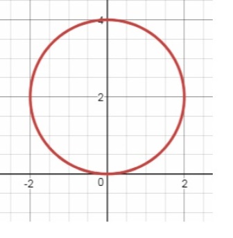 Find the arc length L of one complete loop the curve r = 4sin(theta ...
