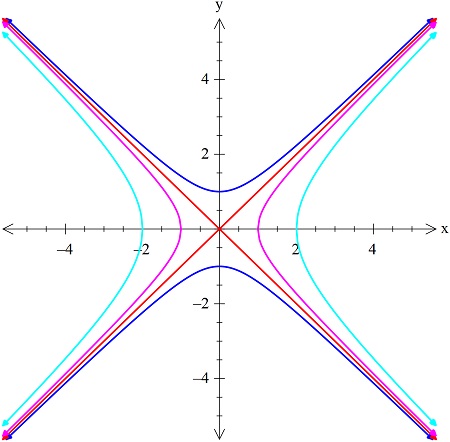 a) Sketch level curves when k = -1,0,1,4 for z = x^2 - y^2 b) Sketch ...