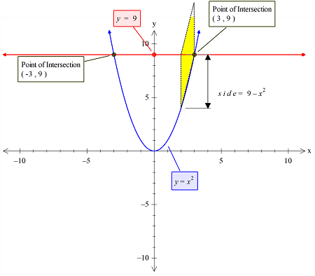 Give the formula for the volume of a solid whose base is the region ...