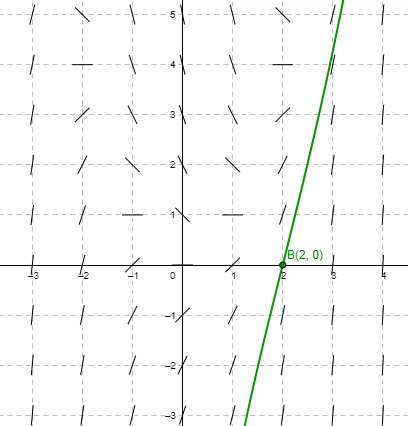 A slope field for a differential equation is given. Sketch the two ...