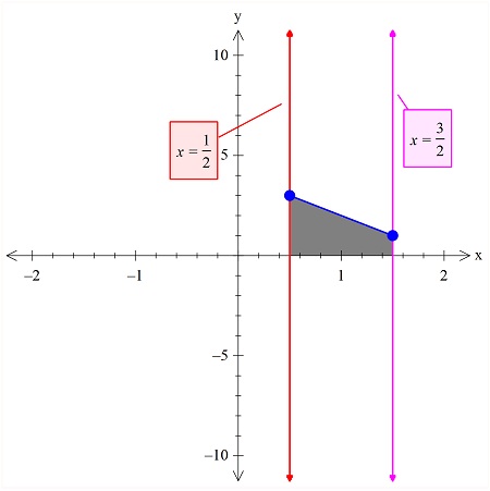 Graph the integrands and use known area formulas to evaluate the ...