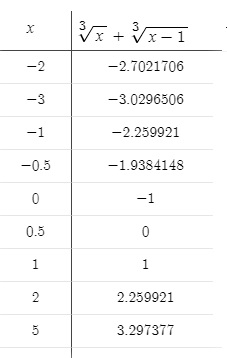Sketch the graph of f(x) = \sqrt[3]{x} + \sqrt[3]{x -1}. | Homework ...