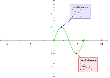 Find where the function is increasing and where it is decreasing. f(x ...