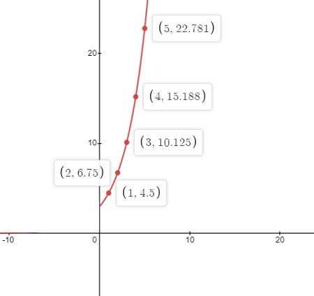 Create a scatter plot of the terms of the sequence. Determine whether ...