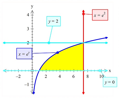 Consider the integral \int_0^2 \int_{e^y}^{e^2} \frac{x}{\ln x ...