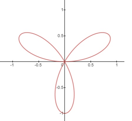 Let r = sin 3 theta a) Draw the graph of the above curve 0 less than or ...