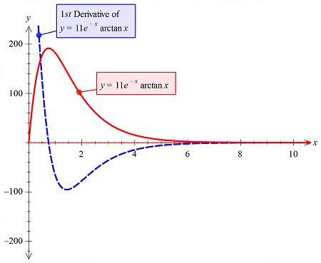 Consider f(x) = 11 e^{-x} tan^{-1} (x) on the interval [0, \infty]. a ...