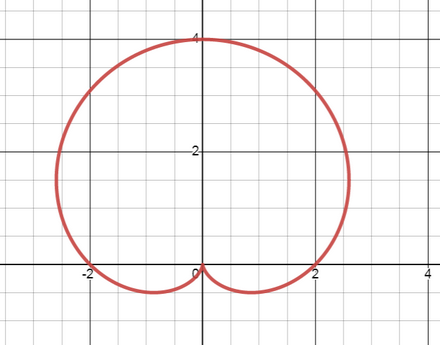 Graph and identify r = 2 + k sin theta for k = 0, 1, 2, and 3 ...