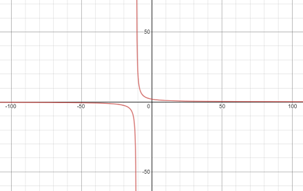 Consider the function h(x) = \frac{22}{x + 11} on the interval (-11 ...