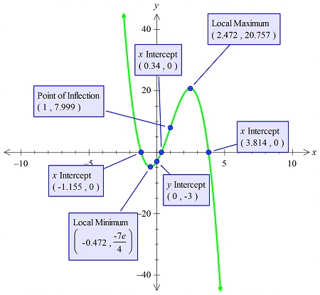 Sketch the graph of f(x)=-2x^3+6x^2+7x-3 by finding and listing the ...