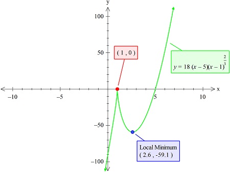 Sketch the graph of the function \\ a) y = 18(x - 5)(x - 1)^{\frac{2}{3 ...