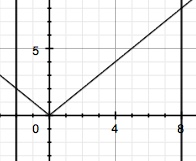 Graph the integrand and use geometry to evaluate the integral. Integral ...
