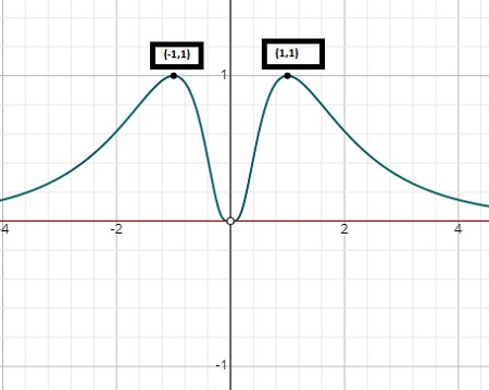 Sketch the function. Show some points in the graph. \\ f(x)= e^{-\ln^2 ...