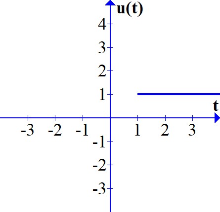 Define the (Heaviside) Unit Step Function as u_a(t)= { 0, t less than a ...