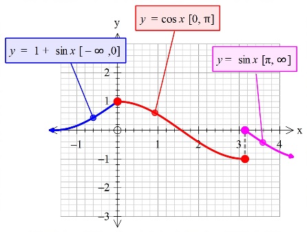 Sketch the graph of the following function and use it to determine the ...