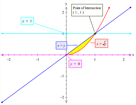 Consider the iterated integral \int^1_0 \int^{\sqrt{y}}_y \frac{sin (x ...