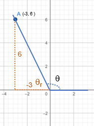 The terminal side of the angle theta in standard position passes ...