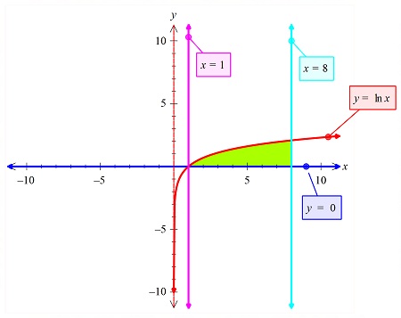 Find the area of the region represented by \int_{1}^{8}\int_{0}^{\ln x ...