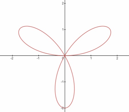 Graph the polar equation r = 2 sin 3 theta. | Homework.Study.com