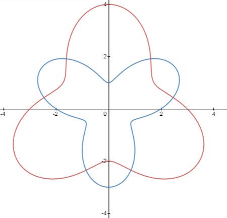Construct a double integral in polar coordinate system to find the area ...