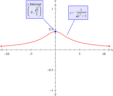Using interval notation, determine the largest domain over which the ...