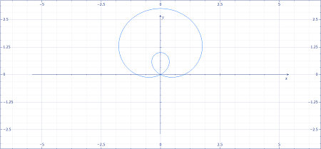 Change the function to r = 1 + 2 sin theta. What values of theta ...