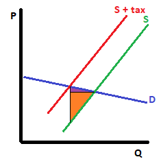 How does the elasticity of supply and demand affect tax incidence ...