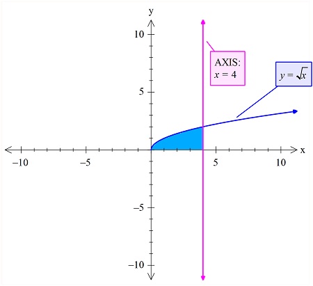 Find the volume of the solid of revolution formed by rotating the ...