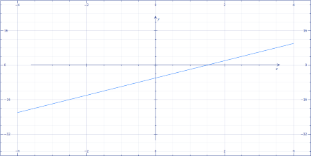 Graph the following function: f(x)=4x-6 | Homework.Study.com