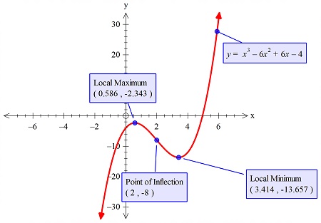Let f(x) = x^3 - 6x^2 + 6x - 4 . Find the open intervals on which f is ...
