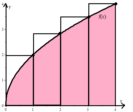 A) Estimate the area under the graph of f(x) = 2*sqrt x from x = 0 to x ...