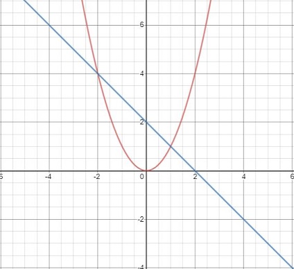 Find the total area between the given curves. y = x^{2} and x + y = 2 ...