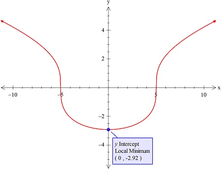 Find all critical points of h(t)=\left(t^{2}-25\right)^{1 / 3} in ...