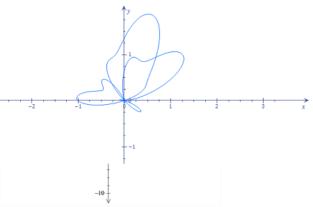 Sketch the graph of the polar equation: R = \sin \theta + (\sin (\frac ...