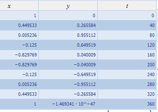 Use a grapher to see how the astroid curve \left\{\begin{matrix} x(t)=a ...