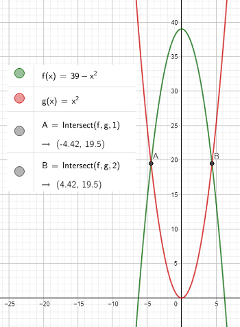 Find the area enclosed by the curves f(x) = 39 - x^2 and g(x) = x^2 ...