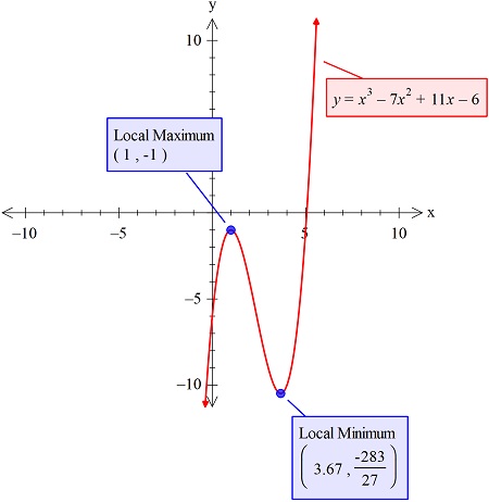 Sketch the graph of f(x)= x^3 - 7x^2 + 11x - 6. Indicate local maximum ...