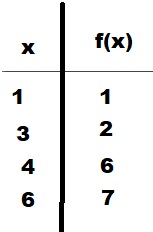 Use the graph of the function f to create a table of values for the ...