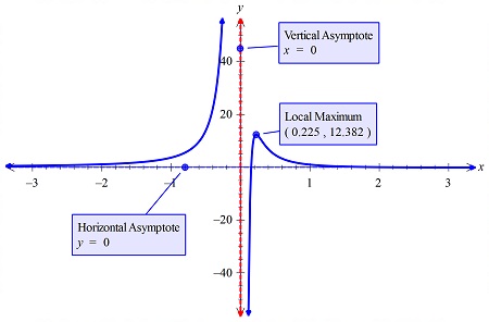 With as much detail as possible, and without a graphing calculator ...