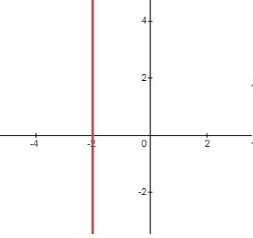 Sketch and identify each of the following graphs. a. r = 2csc theta b ...