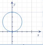 Let r= f(theta) = 4 sin(theta) Sketch the graph of r = f(theta) for 0 ...