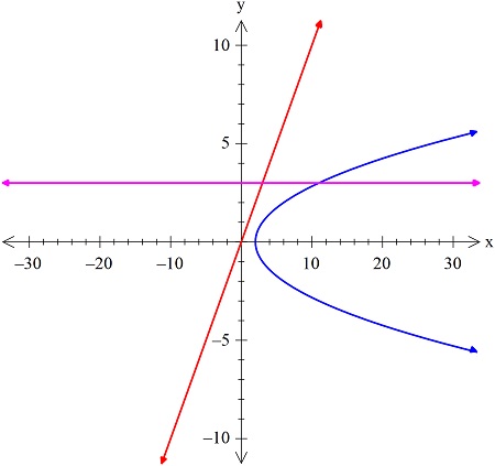 Areas between the curves { x=y^2-2 }, x=y, y=3. { \int_a^b (f(y)-g(y ...